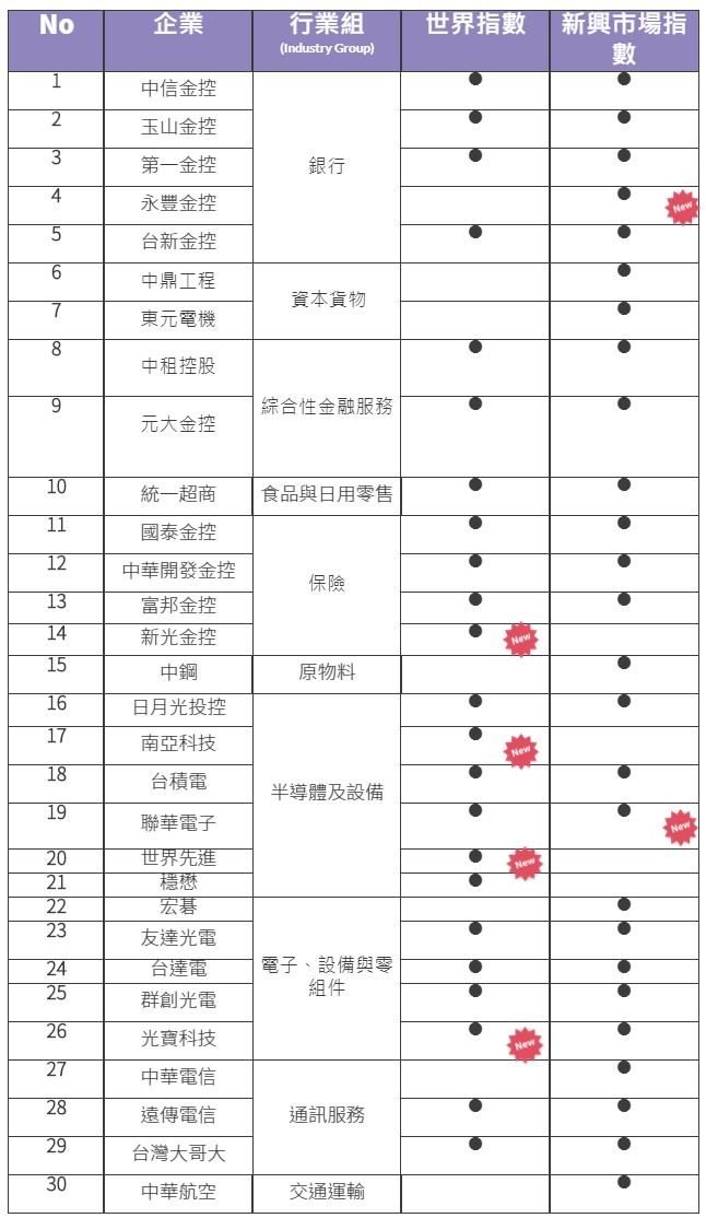 2021道瓊永續指數（DJSI）放榜！台灣企業獲列數高達30家 – CSRone 永續智庫
